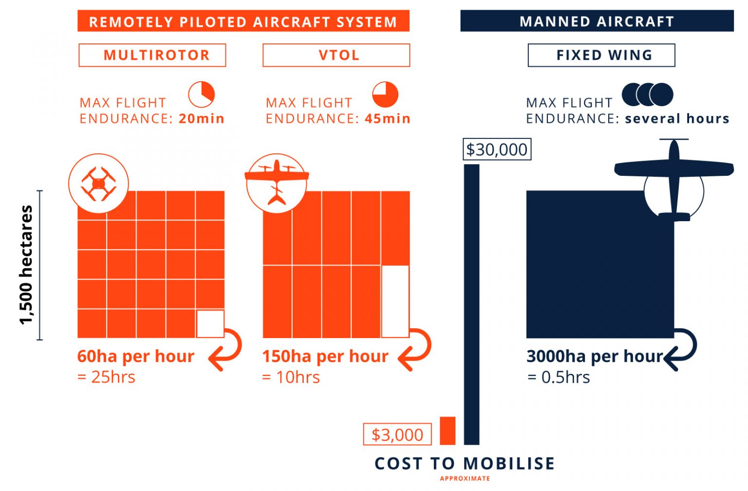 Increasing efficiency with VTOL - Scout Aerial Australia